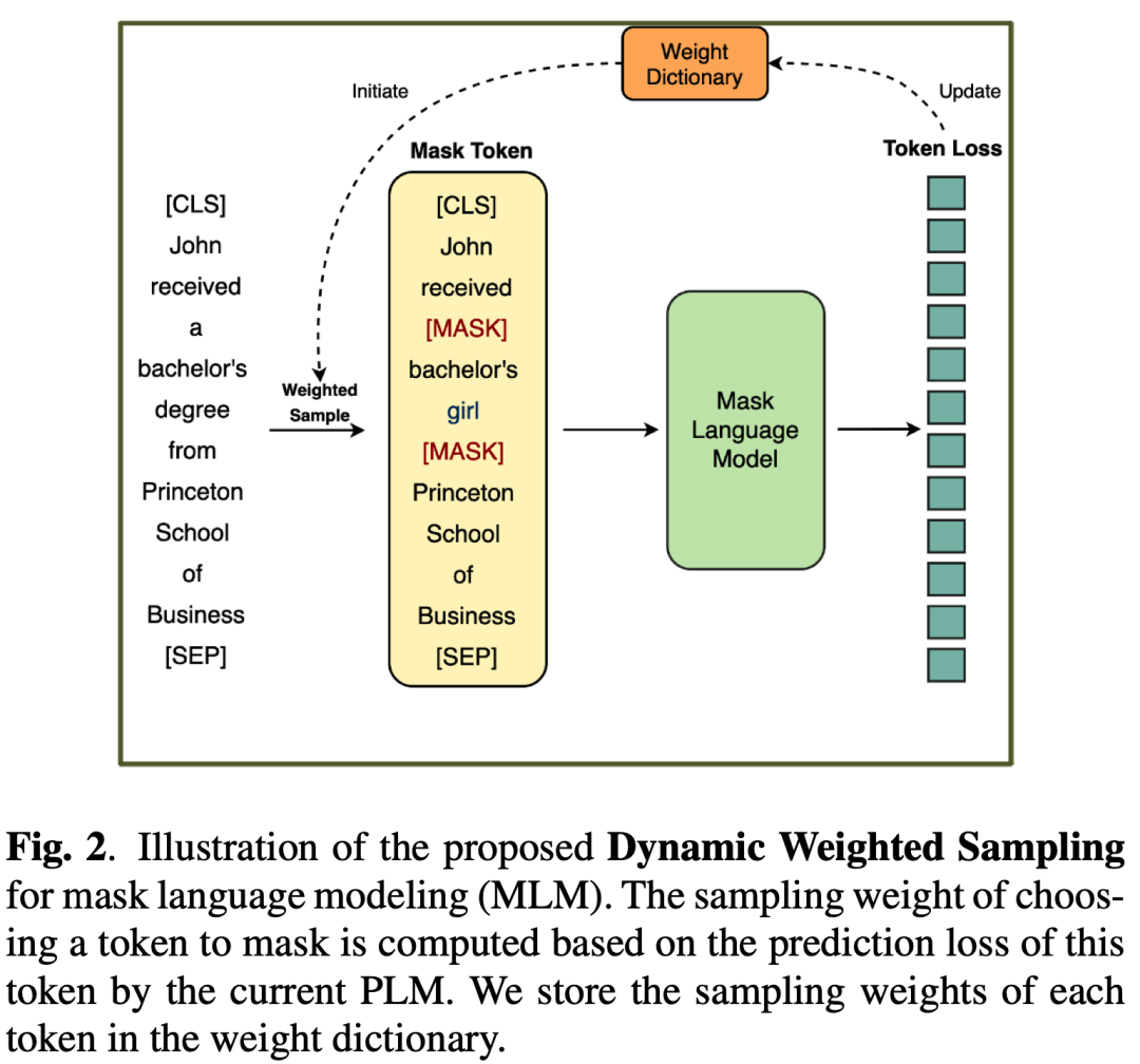 论文分享 | WSBERT：Weighted Sampling for Masked Language Modeling - 知乎