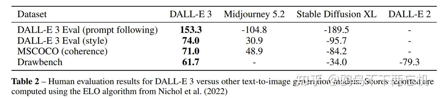 （DALLE-3）Improving Image Generation with Better Captions - 知乎