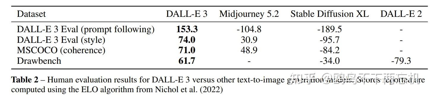 （DALLE-3）Improving Image Generation with Better Captions - 知乎