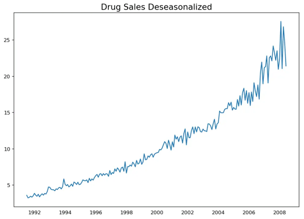推荐收藏！时间序列分析全面指南（附Python代码） - 知乎