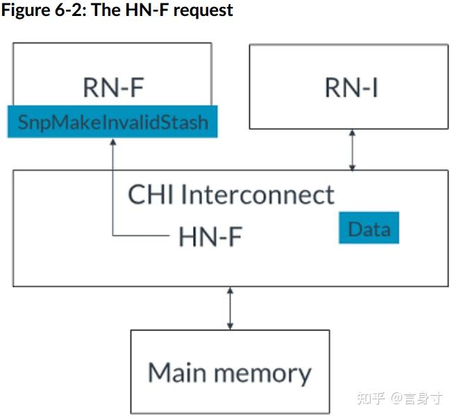 AMBA CHI协议导论 - 知乎