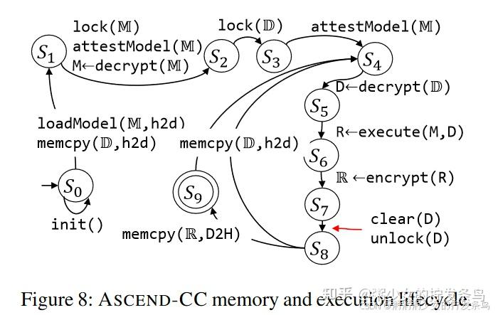 【论文分享】ASCEND-CC: Confidential Computing on Heterogeneous NPU for ...