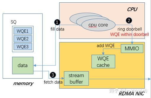 RDMA 高级 - 知乎