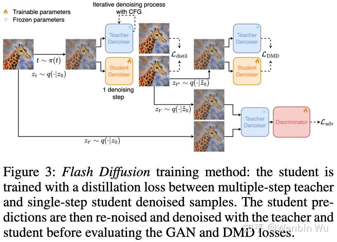 Flash Diffusion: Accelerating Any Conditional Diffusion Model for Few Steps Image Generation - 知乎