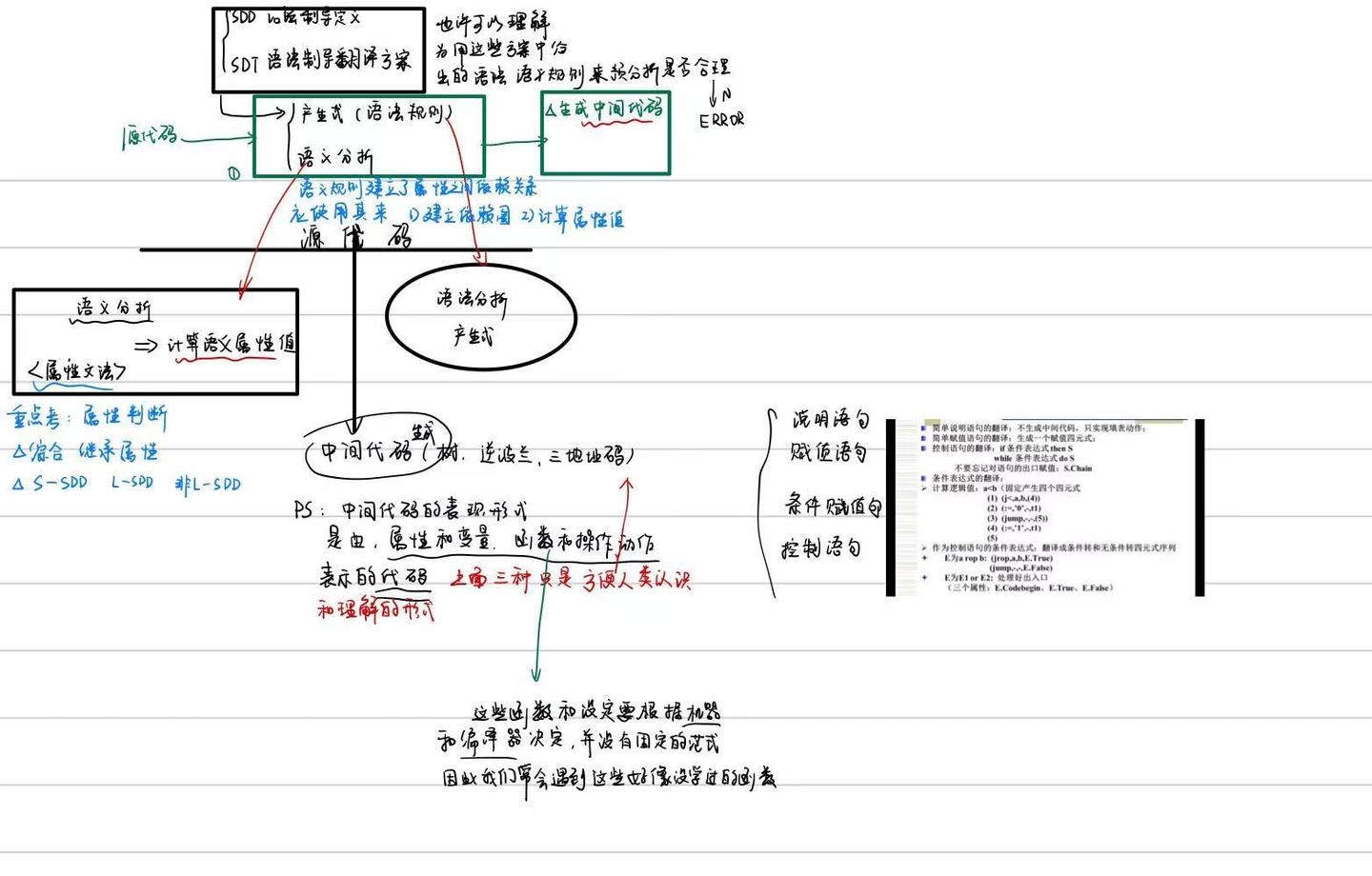 编译原理(4)——语义分析和中间代码生成 知乎