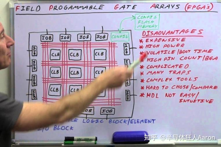 FPGA是什么？常见的用途及应用是什么？ - 知乎