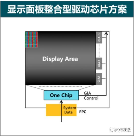 DDIC Source & Gate IC概述 - 知乎
