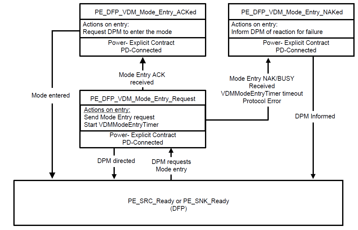 PD Alternate Mode: DisplayPort译文 - 知乎