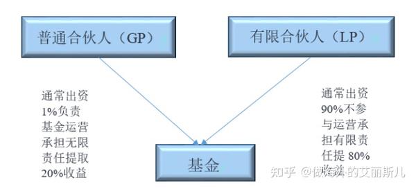 史上最全详解！！！GP、LP和基金管理人之间的关系！ - 知乎