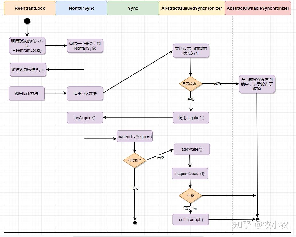 深入浅出ReentrantLock(可重入锁) - 知乎