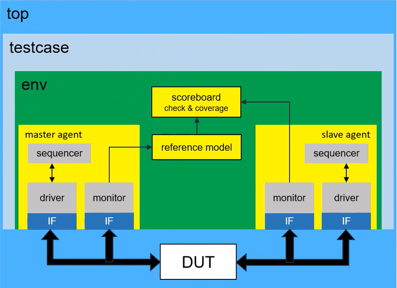 数字IC验证之“典型的UVM平台结构”（3）连载中... - 知乎