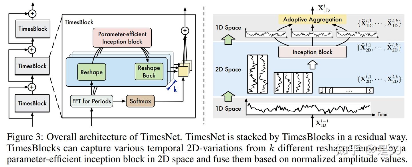 【解读】TimesNet: Temporal 2D-Variation Modeling for General Time Series Analysis - 知乎