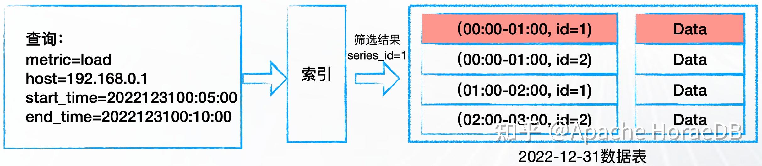 全票通过｜时序数据库 HoraeDB 正式加入 Apache 孵化器 - 知乎