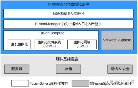 干货全拿走之华为服务器虚拟化 FusionSphere - 知乎