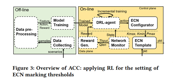 华为21年Sigcomm顶会论文！ACC：用于高速数据中心网络的自动ECN调优方法 - 知乎