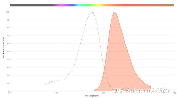 7-氨基放线菌素D（7-AAD）；荧光DNA染料 - 知乎