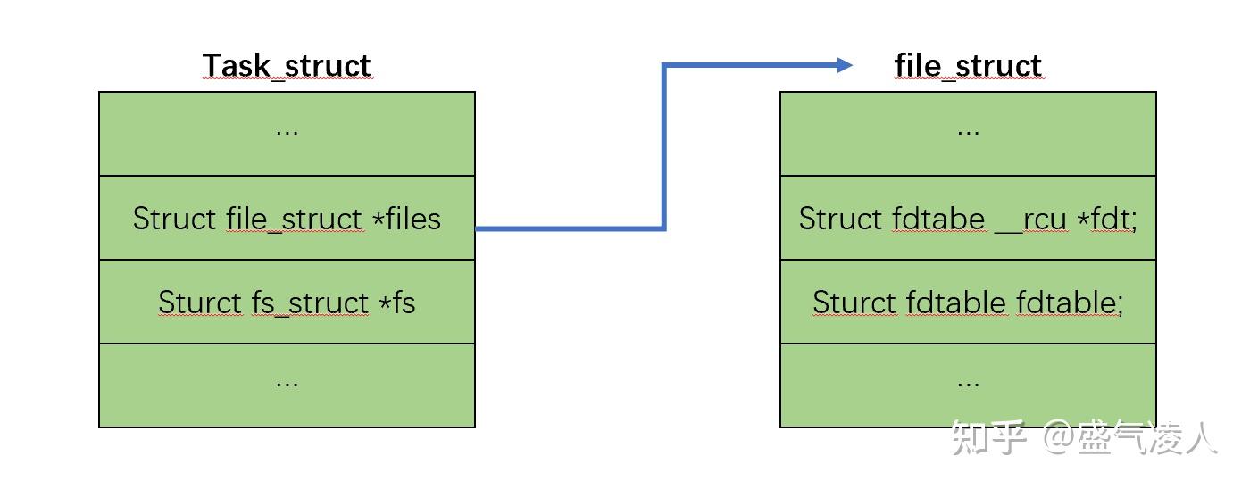 LINUX文件系统(一)--系统如何打开一个文件 - 知乎