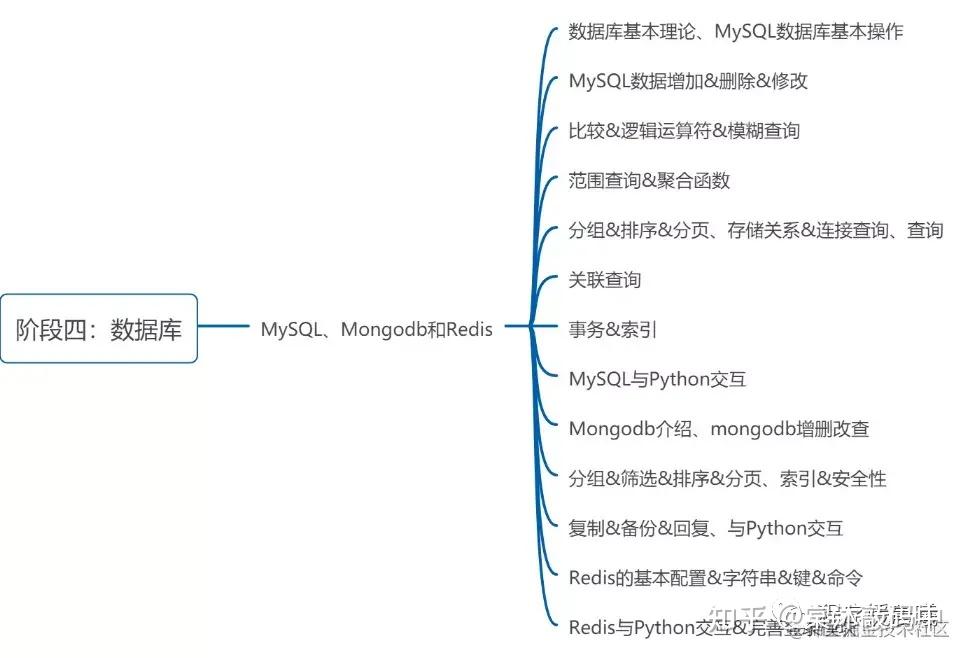Python学习路线——python学习的10大阶段（0基础必须收藏） 知乎