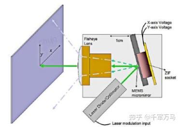 LiDAR光学系统概述（EEL+MEMS） - 知乎