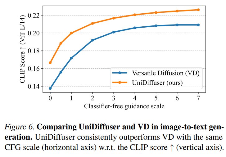 清华朱军团队开源UniDiffuser：首个基于Transformer的多模态扩散大模型！文图互生、改写全拿下！ - 知乎