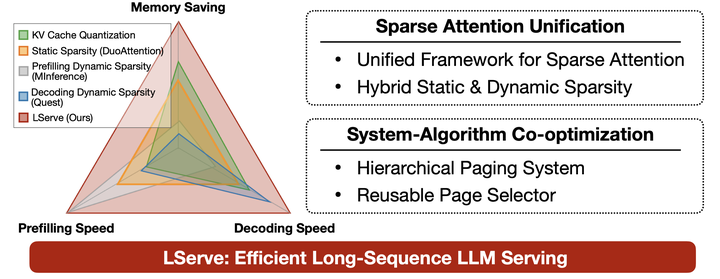 MIT发布LServe：统一稀疏注意力机制重塑长序列大模型服务效率 - 知乎