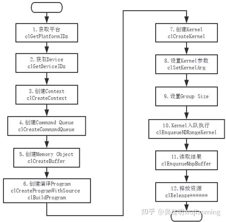 OpenCL框架与示例 - 知乎