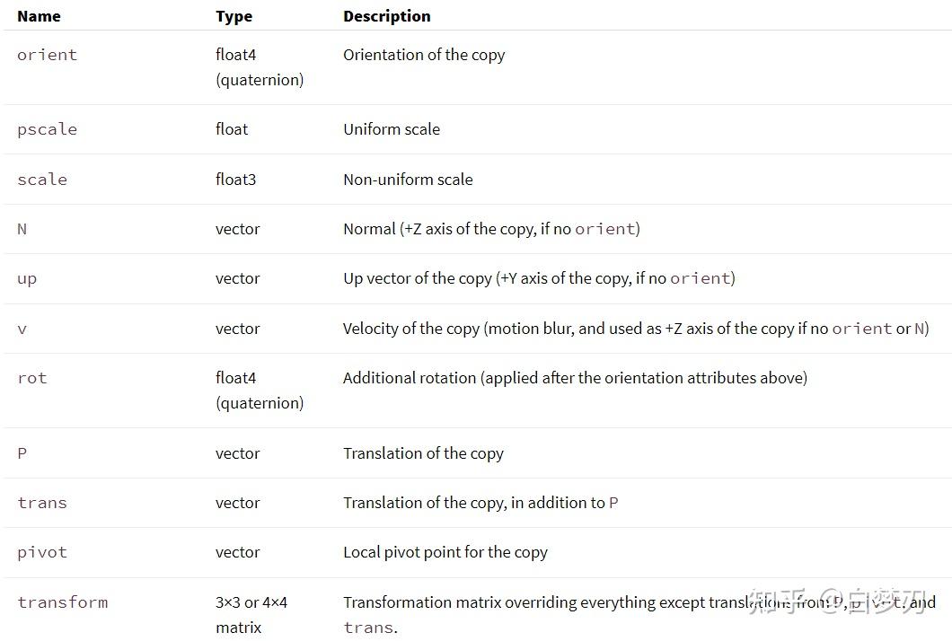 Houdini CopyToPoints节点详解 - 知乎