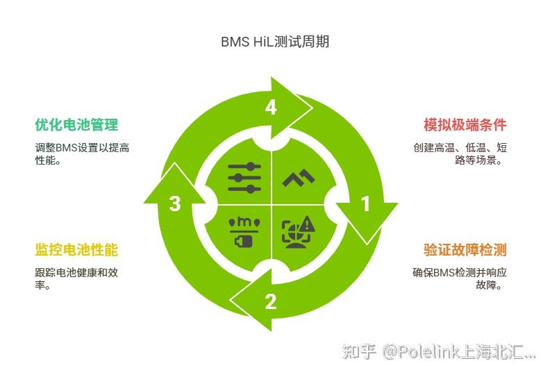 BMS HiL测试技术演进：高压架构、多域融合与储能系统应用解析 - 知乎