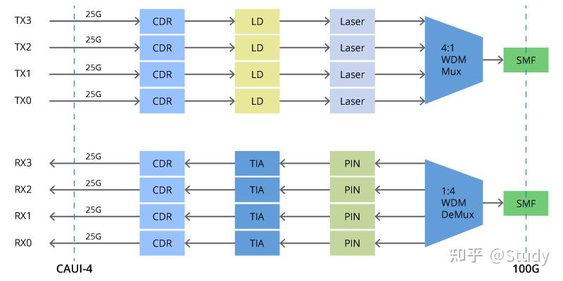 CWDM与PSM4：哪一个更适合100G以太网？ - 知乎