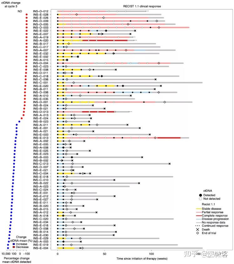 ctDNA检测或可成为免疫治疗的biomarker，但患者受益大吗？ - 知乎