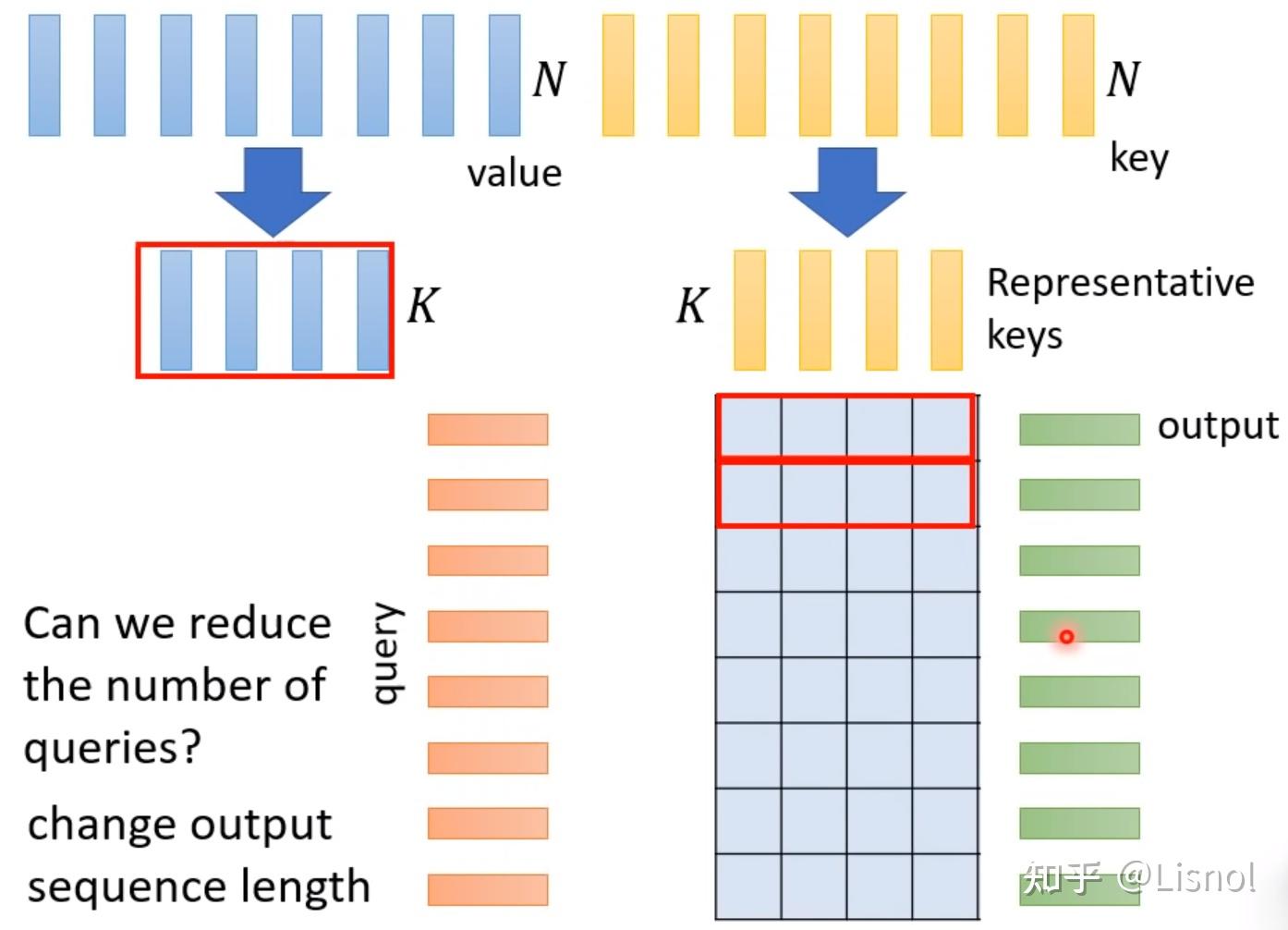 各种各样的self-attention自注意力机制 - 知乎