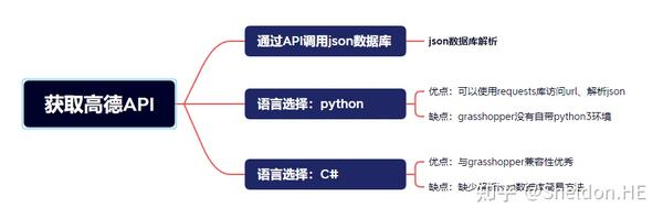 GH内实现通过API爬取城市poi点 - 知乎