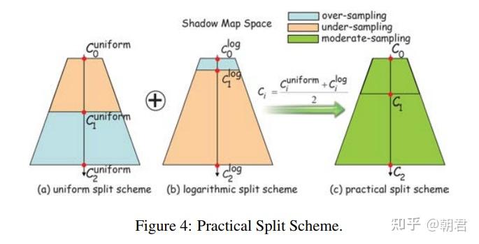 实时阴影(二) CSM, PCSS与SDF Soft Shadow - 知乎