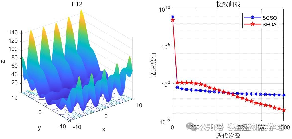 海星优化算法(SFOA)-2024年12月SCI最新算法-公式原理详解与性能测评 Matlab代码免费获取 - 知乎