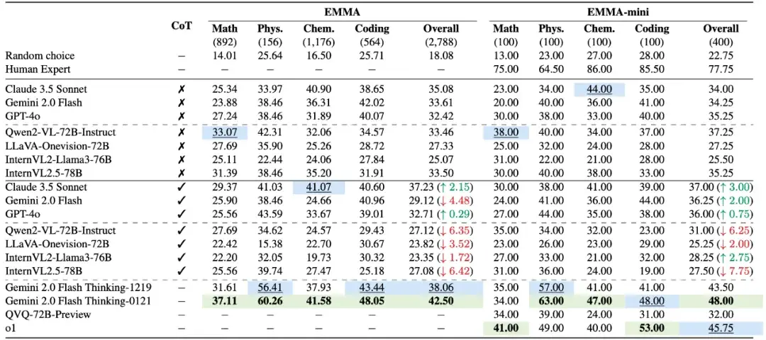 ICML 2025 Spotlight | 多模态大模型暴露短板？EMMA基准深度揭秘多模态推理能力 - 知乎