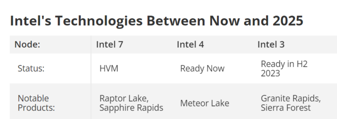 英特尔：4nm、3nm 级节点步入正轨，1.8nm 技术投入使用 - 知乎
