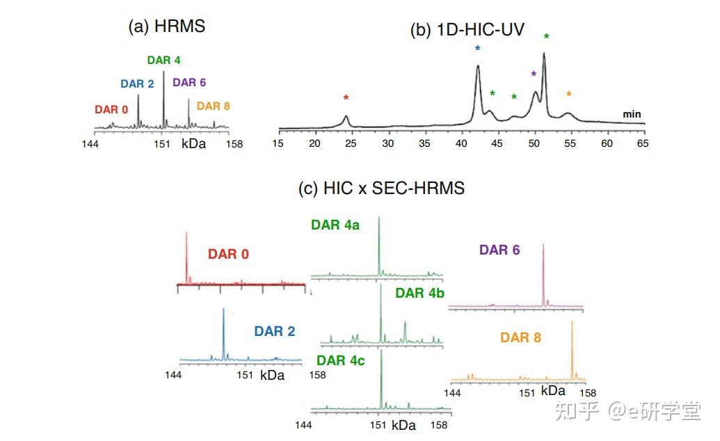 二维液相色谱与高分辨质谱联用表征分析抗体偶联药物（ADC） - 知乎