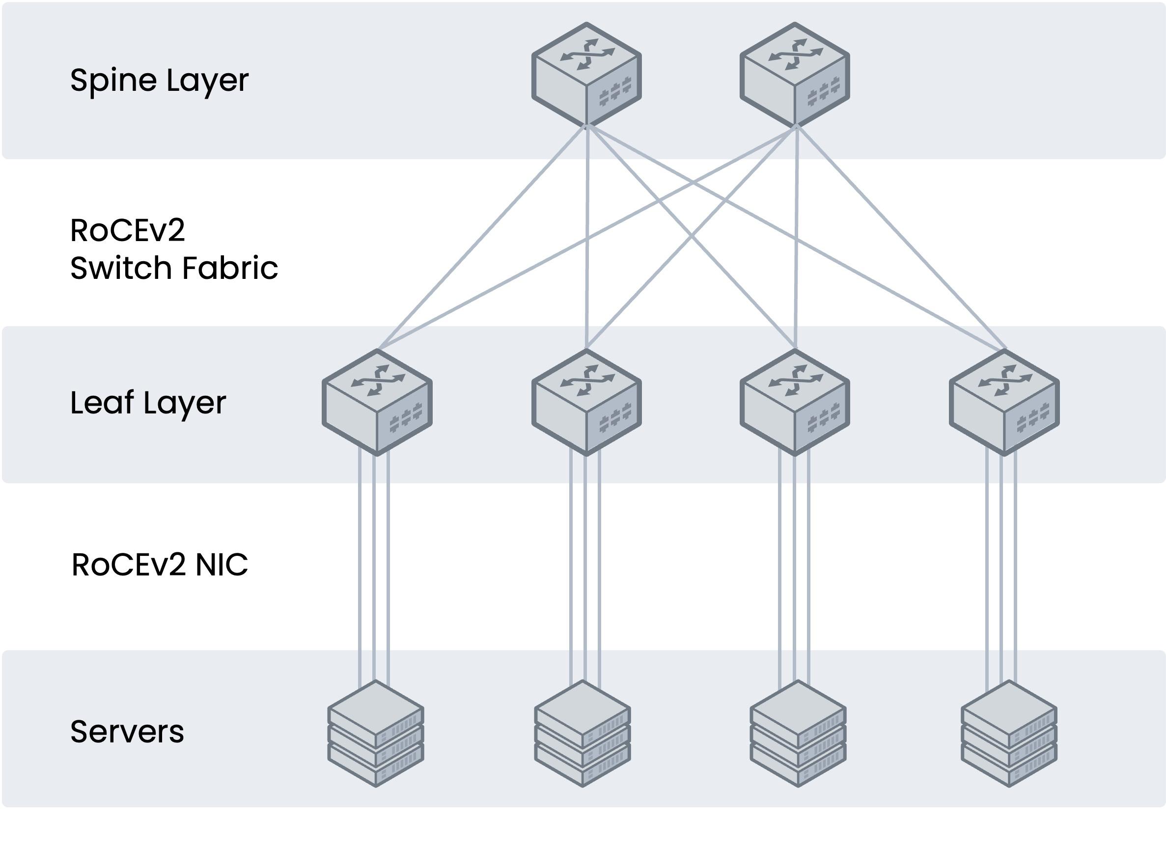 IB vs RoCE：梳理AI智算网络的负载均衡与流控方案 - 知乎