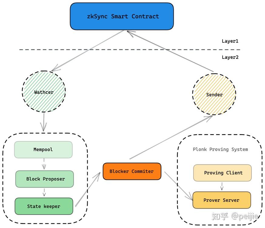 一文读懂 Layer2 方案 zkSync 基本原理 - 知乎