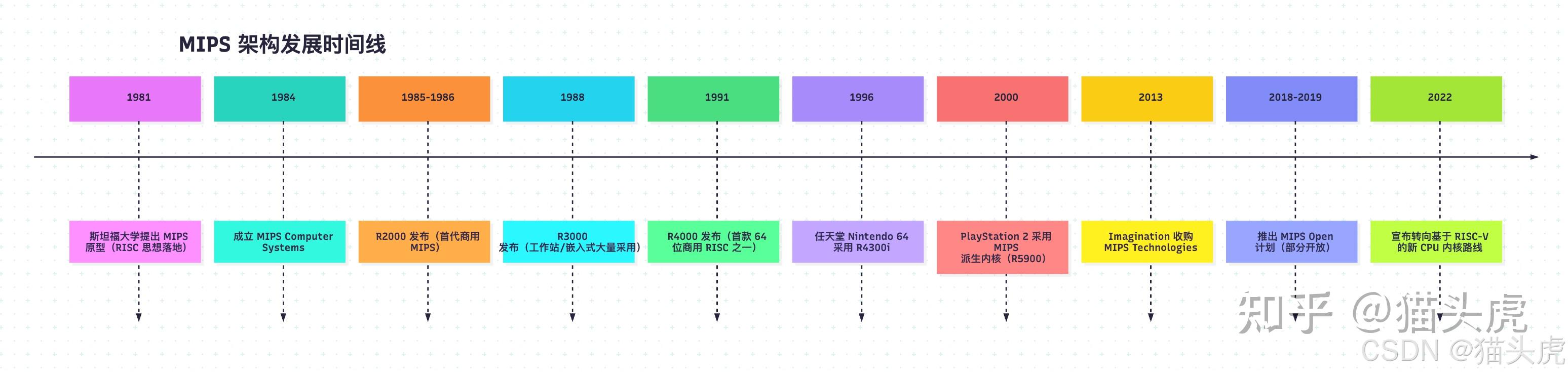 什么是MIPS架构？什么是RISC-V架构？有什么区别？ - 知乎