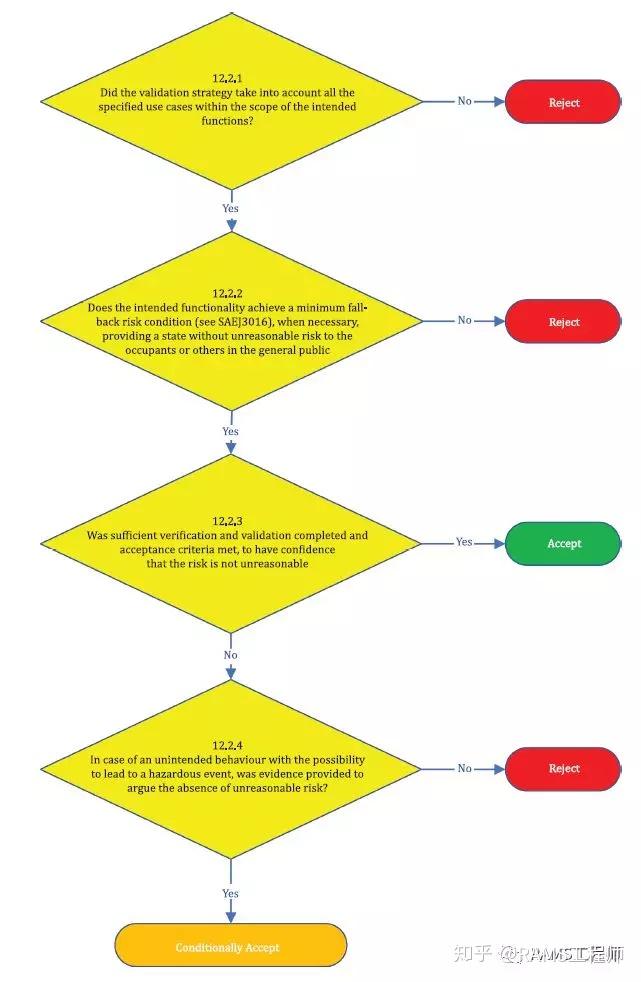 浅谈预期功能安全（Safety Of The Intended Functionality） - 知乎