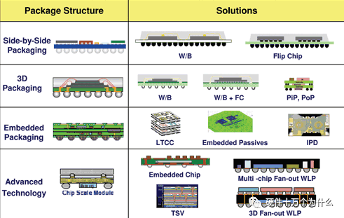 SiP系统级封装工艺流程 - 知乎