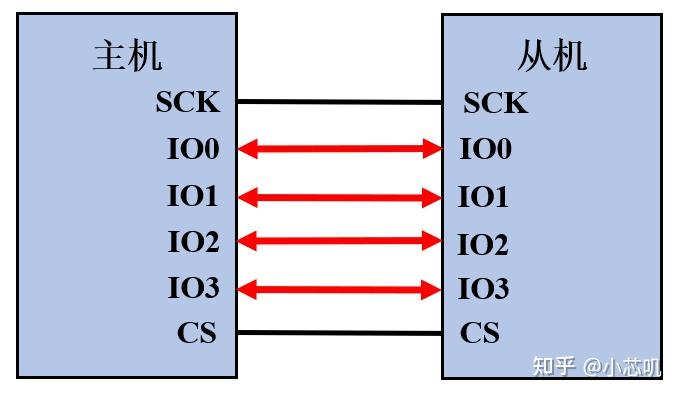 什么是DSPI和QSPI？它们和SPI有什么不同？ - 知乎
