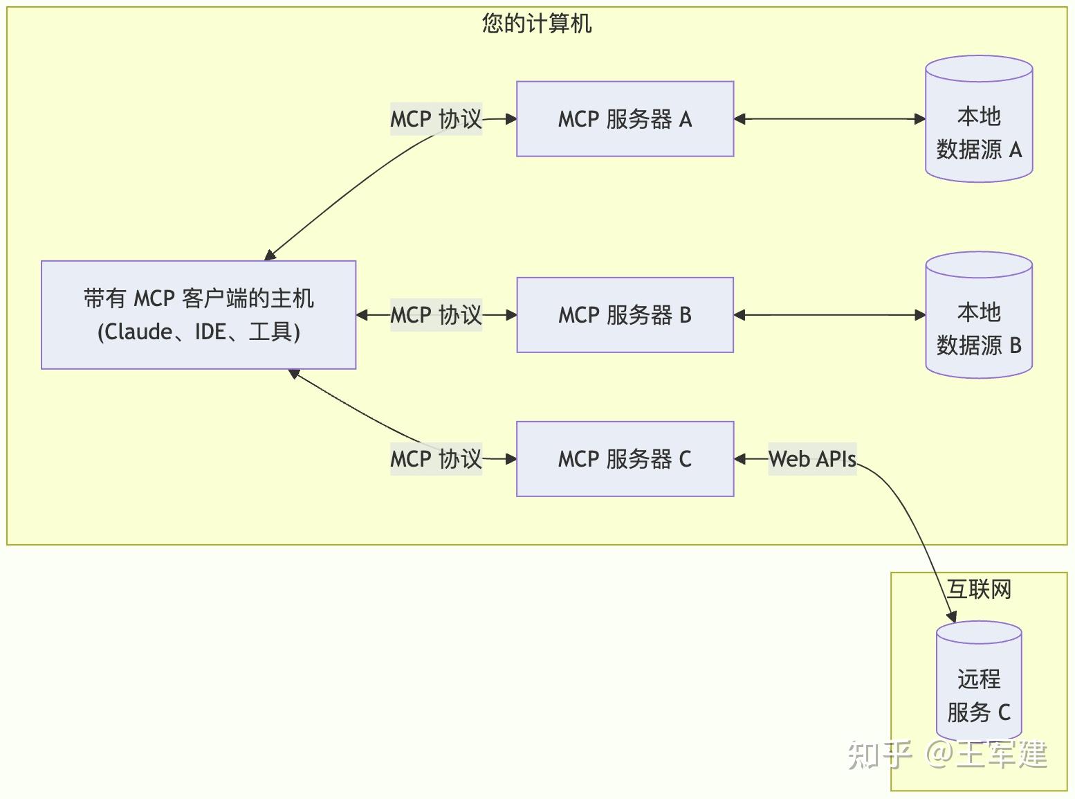 Model Context Protocol (MCP) 的核心概念和能力 - 知乎