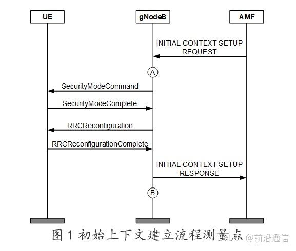 性能KPI之QoS Flow建立成功率 - 知乎