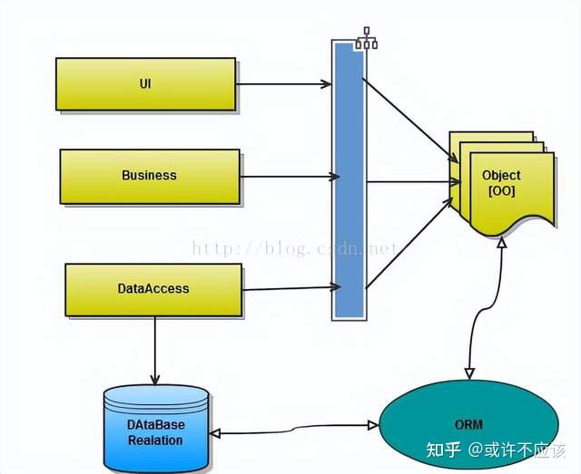 进阶面试的必看的ORM架构之 ORM简介 - 知乎