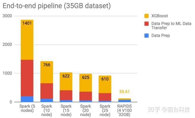 GPU 上的数据科学平台RAPIDS：简介与Benchmark评测 - 知乎