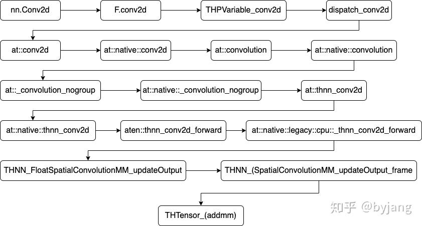 PyTorch Internals 2：函数调用(以Conv2d为例) - 知乎