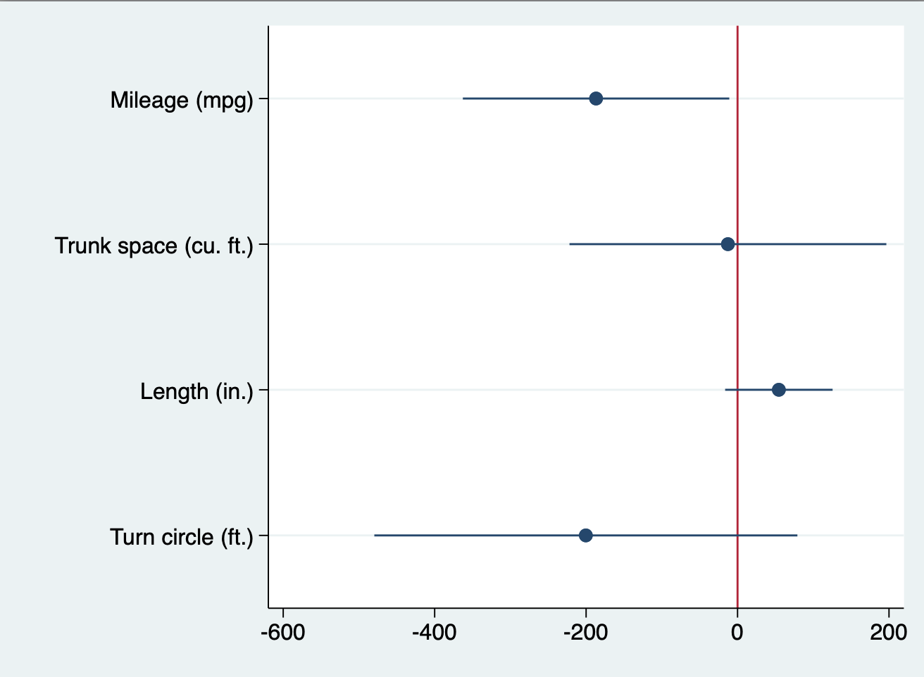 coefplot：回归结果可视化 - 知乎
