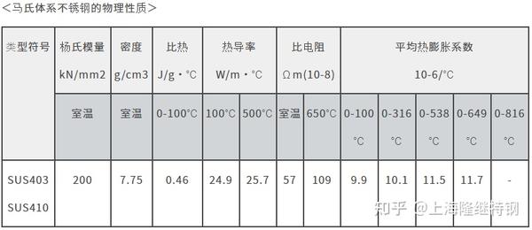 马氏体不锈钢SUS403·410性能及用途总结 - 知乎